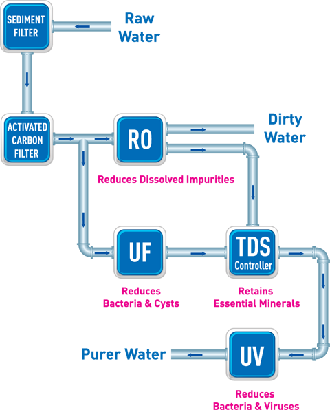 Water Pollution And different methods of Purification at home | KENT Blog