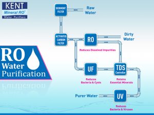 Drink Pure Water with KENT RO Water Purifiers