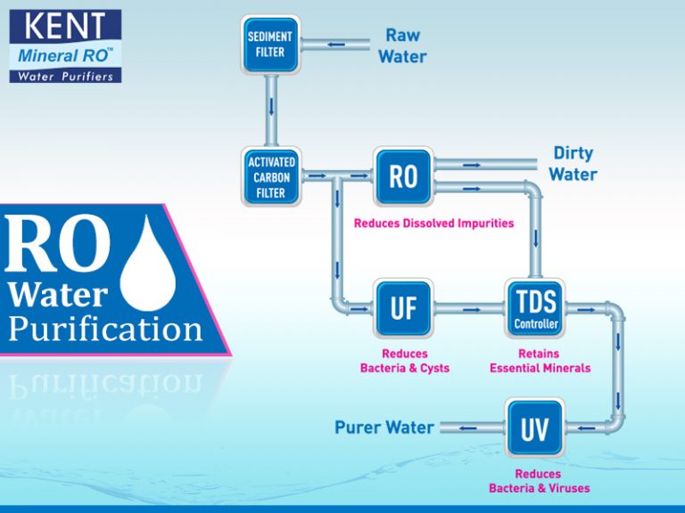 Drink Pure Water with KENT RO Water Purifiers