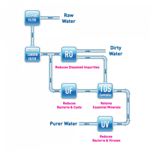 Protect yourself with Water Purifiers from KENT