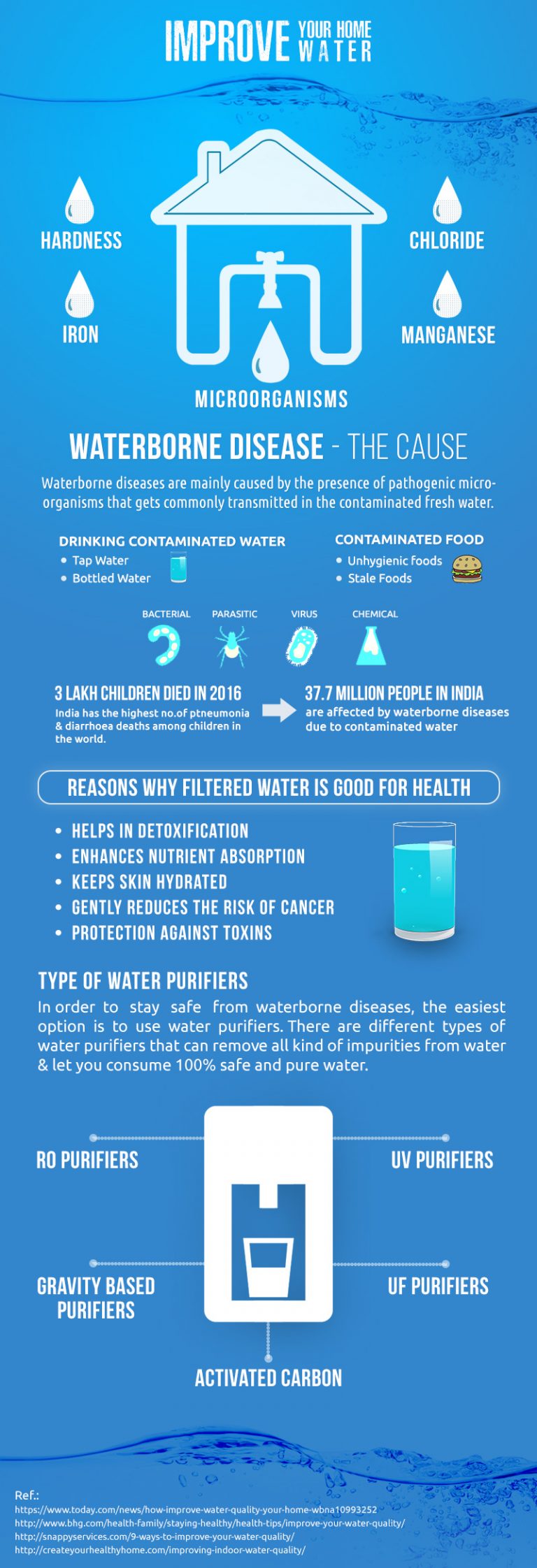 Improve the Supplied water